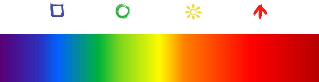 Méthode 4colors : mieux se connaître et reconnaître les autres Ⓖ Blog ...